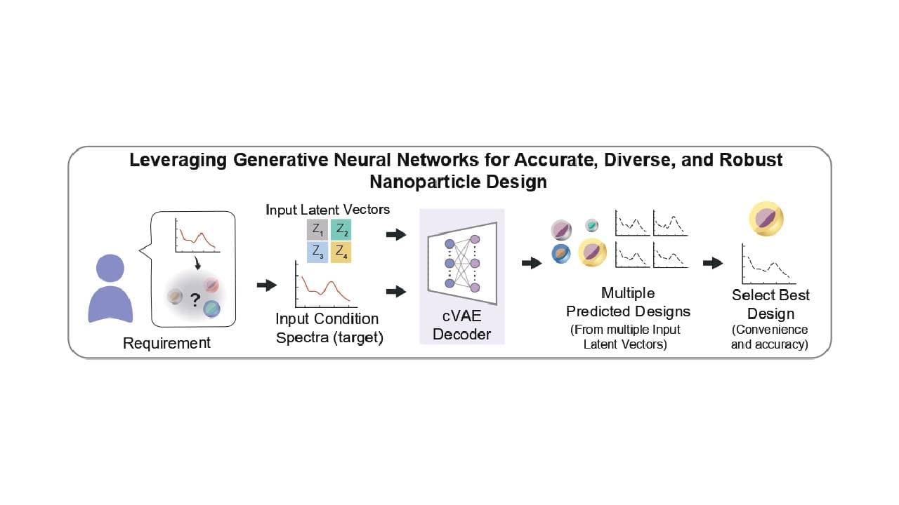 Leveraging generative neural networks for accurate, diverse, and robust nanoparticle design