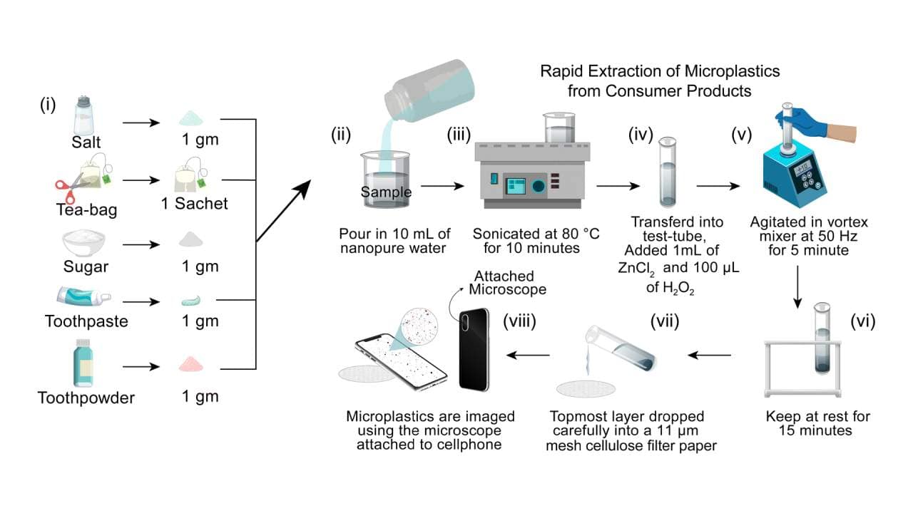 Deep-learning enabled rapid and low-cost detection of microplastics in consumer products ...