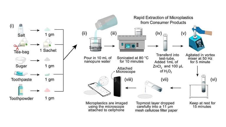 Deep-learning enabled rapid and low-cost detection of microplastics in consumer products ...