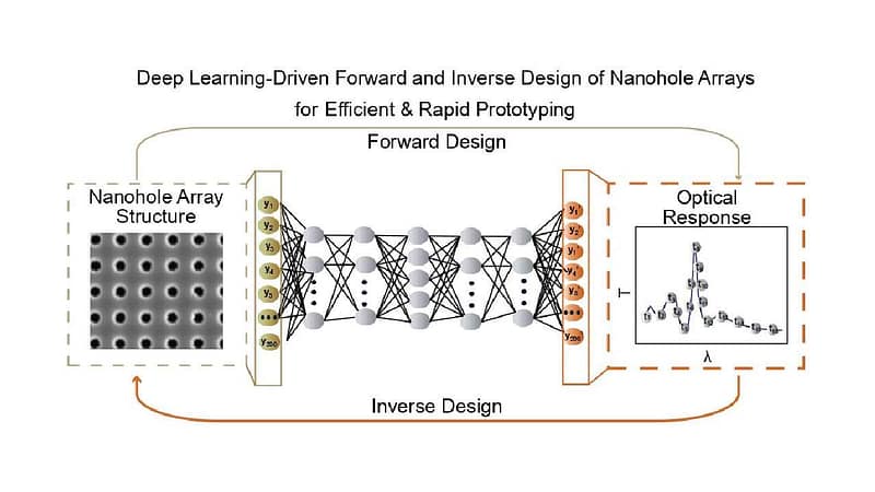 Deep learning-driven forward and inverse design of nanophotonic ...